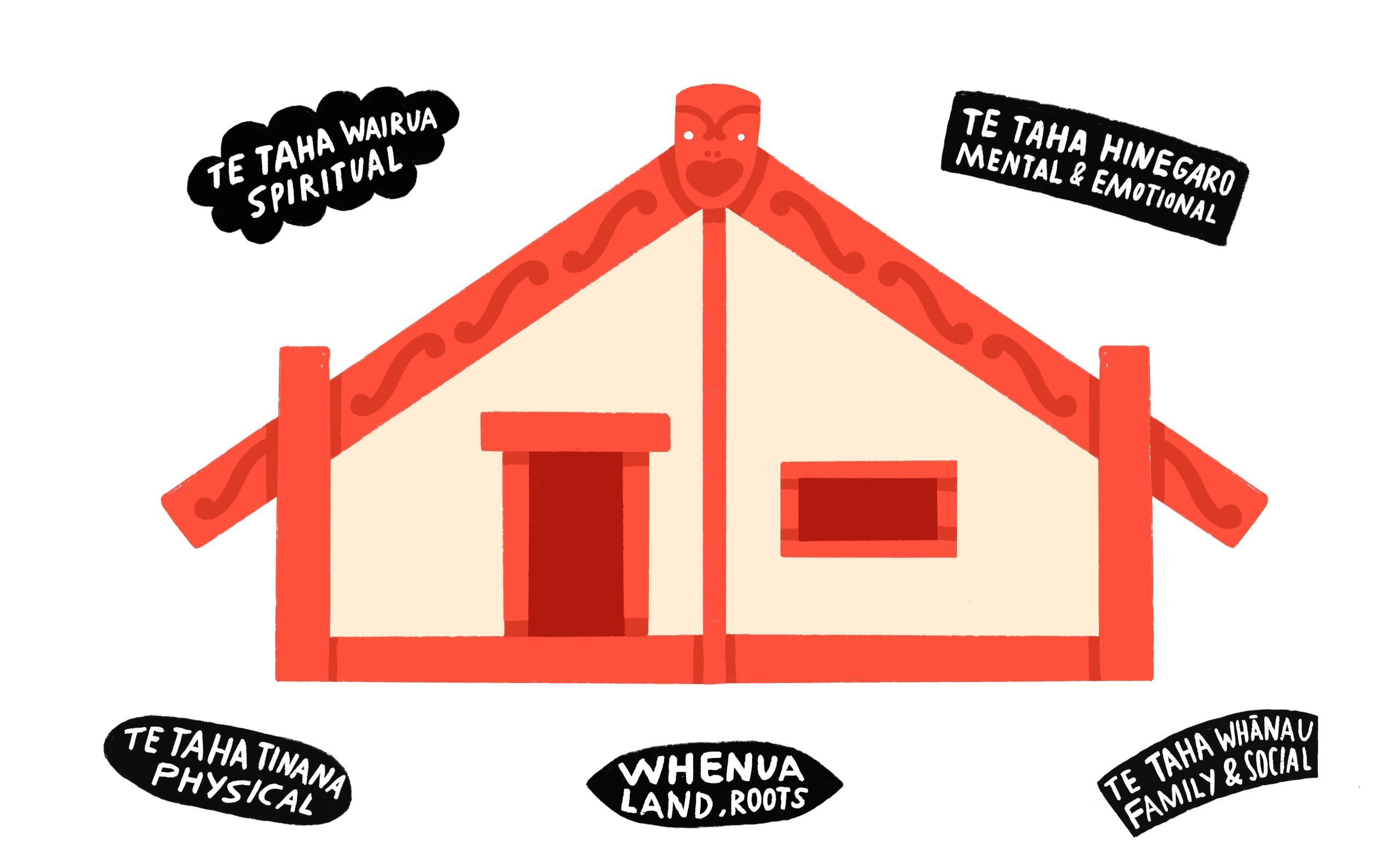 Te Whare Tapa Whā | The Mullet Matters